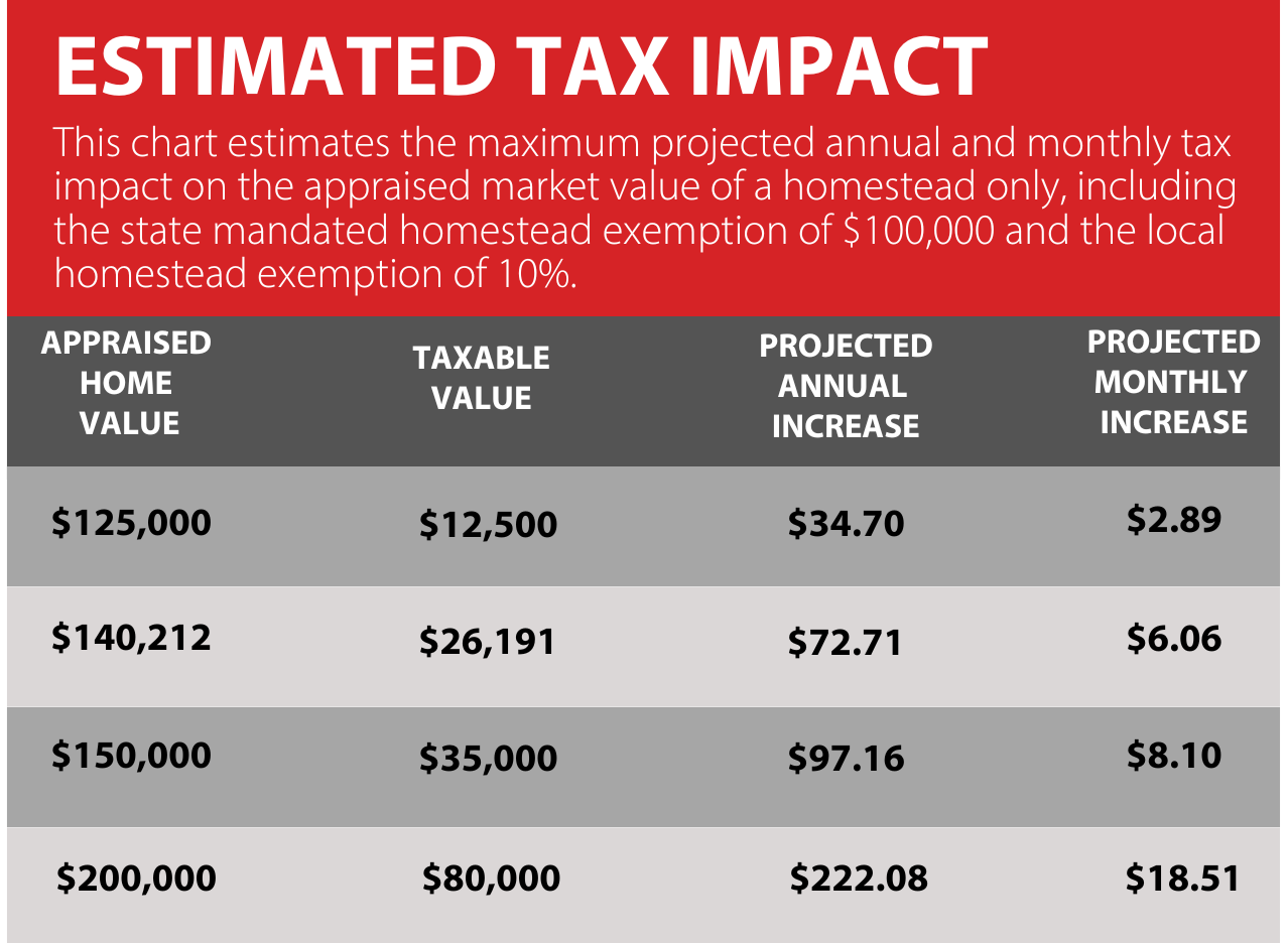Tax Impact – Kountze ISD Bond
